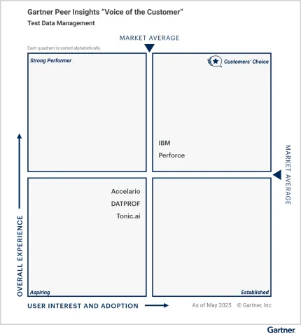 Perforce Delphix: A Gartner Peer Insights™ Customers' Choice for TDM